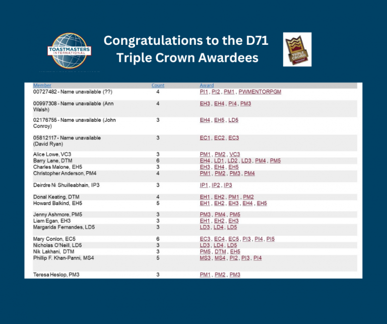Congratulations to Triple Crown Awardees – Toastmasters UK North & Ireland